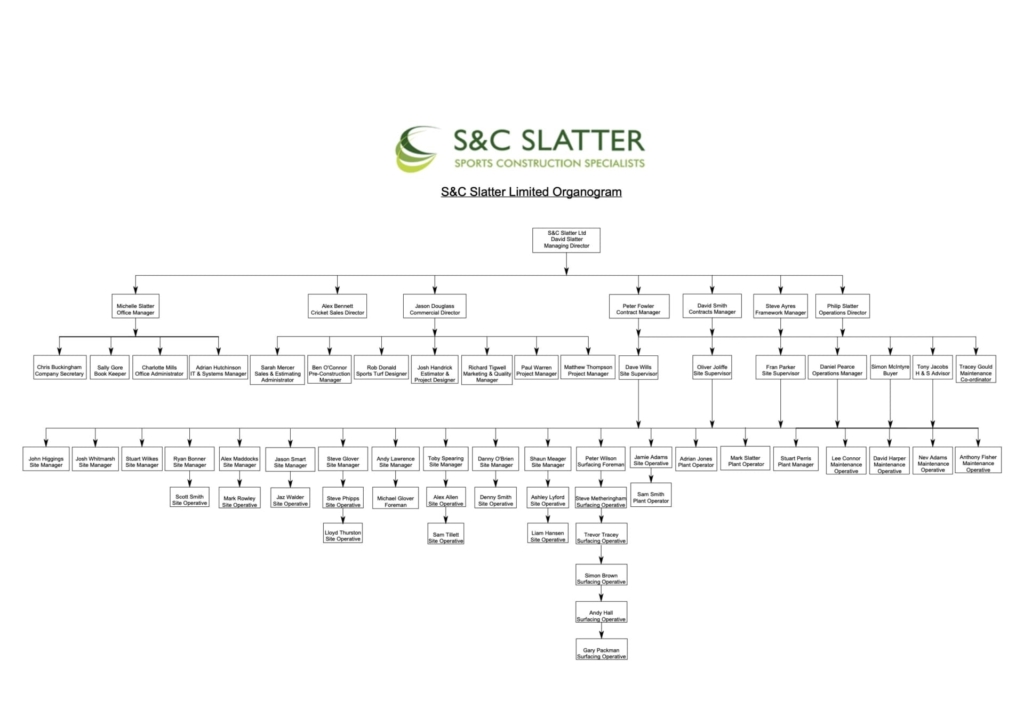 S&C Organogram Test - S&C Slatter